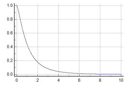 FDIST function calculator and graph - MedCalc Manual